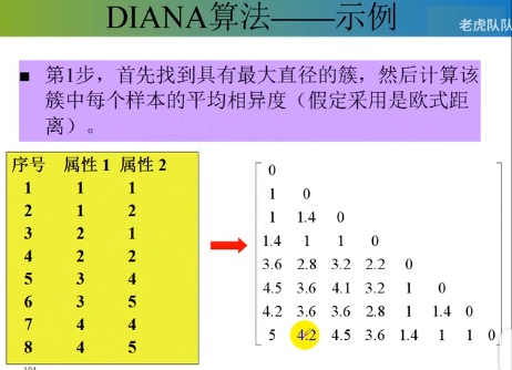 层次方法：agnes+DIANA算法_agnes算法例题-CSDN博客