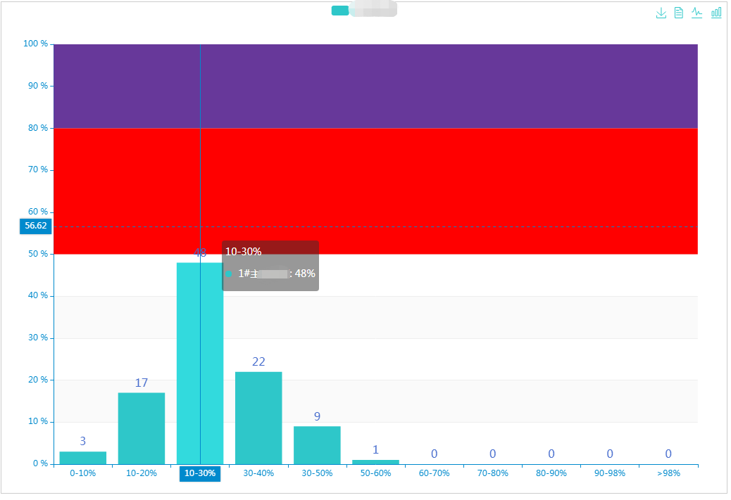 echarts图表分区域--显示不同颜色(markArea)_echart markarea-CSDN博客