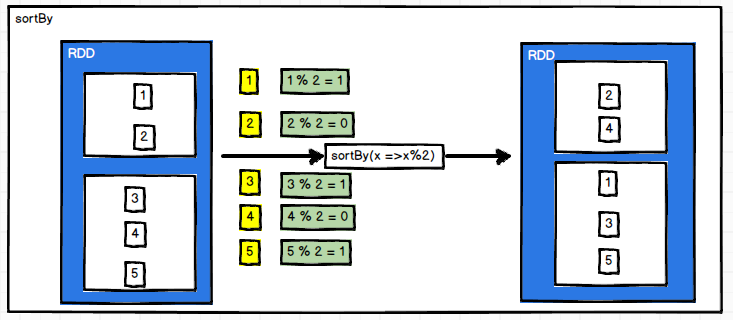 图解Spark算子(map,mapPartitions,mapPartitionsWithIndex,flatMap,glom,groupBy,filter,sample,distinct ...