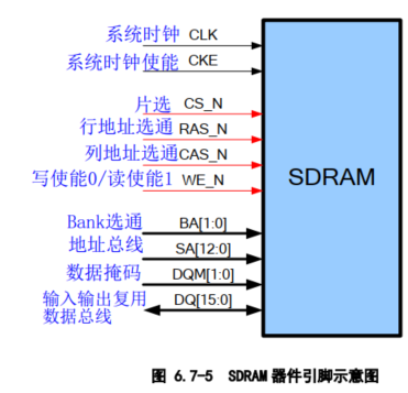 SDRAM控制器设计（1）硬件结构_sdram参考时钟-CSDN博客