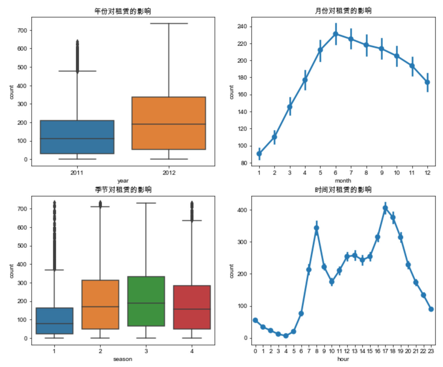 基于python的kaggle练习一 共享单车数据分析muxuehan0的博客 Csdn博客kaggle共享单车项目 