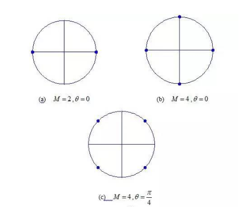 数字通信的调制方式 ASK FSK PSK QAM_ask fsk psk 数字调制的三种基本形式-CSDN博客