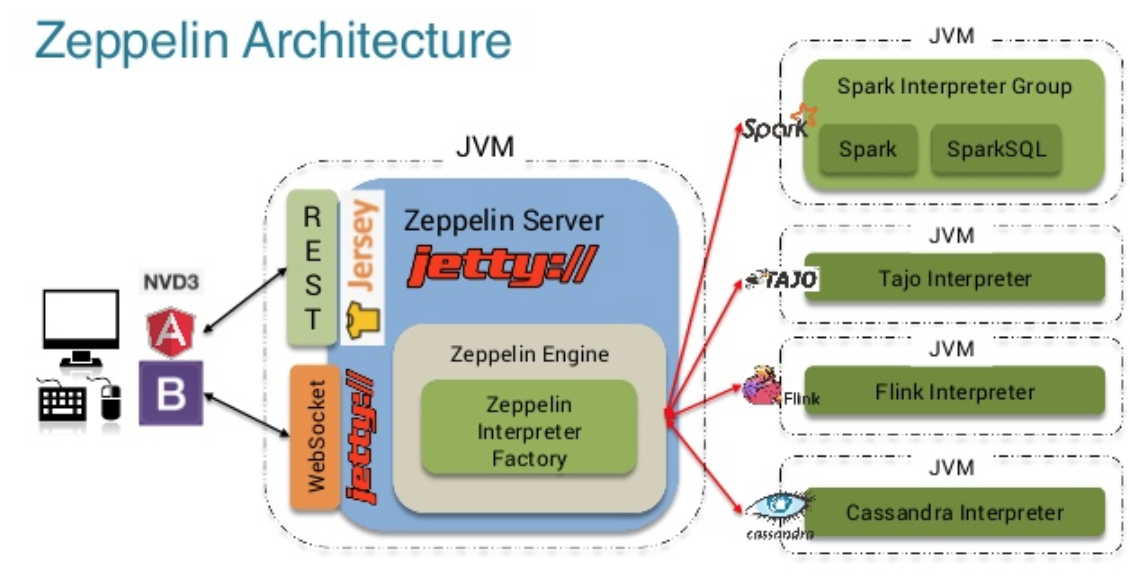 Zeppelin架构原理分析_zeppelin原理-CSDN博客