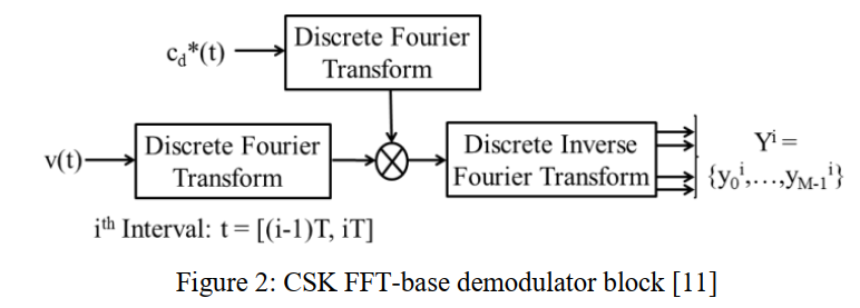 CSK学习小结_csk调制-CSDN博客