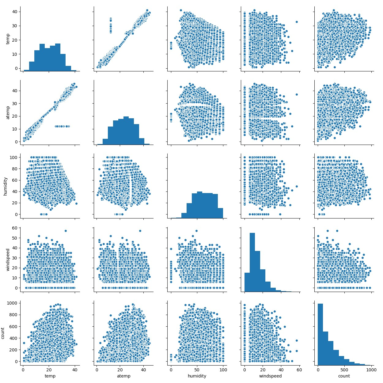 基于python的kaggle练习(一)-共享单车数据分析_muxuehan0的博客-CSDN博客_kaggle共享单车项目