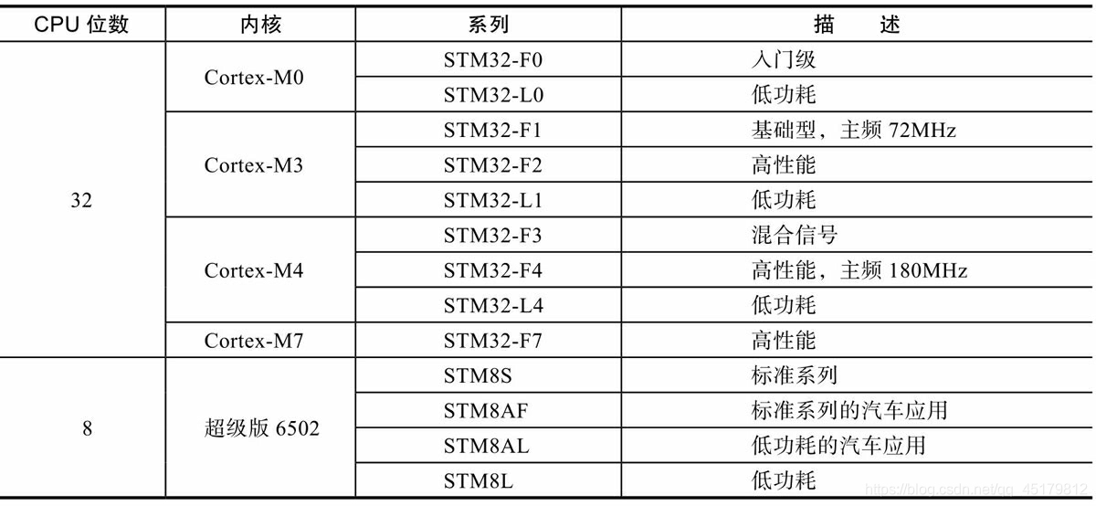 Stm32f103系列(三):初识stm32f103 Stm32f103内核 Csdn博客