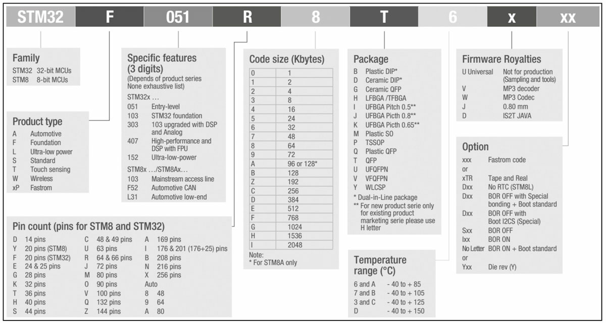 STM32F103系列（三）：初识STM32F103_stm32f103内核-CSDN博客