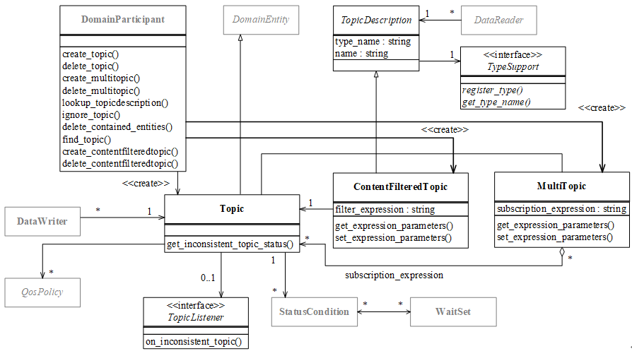 DDS (Data Distribution Service) 数据分发服务-规范中文翻译_011_dds type name-CSDN博客