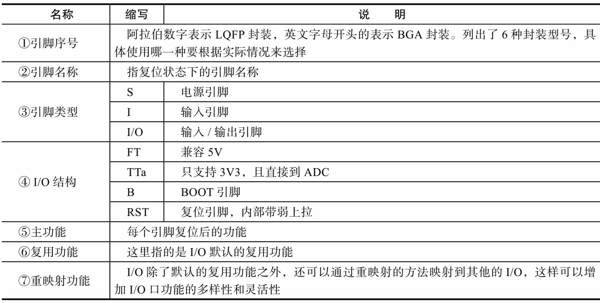 Stm32f103系列（三）：初识stm32f103stm32f103内核 Csdn博客 