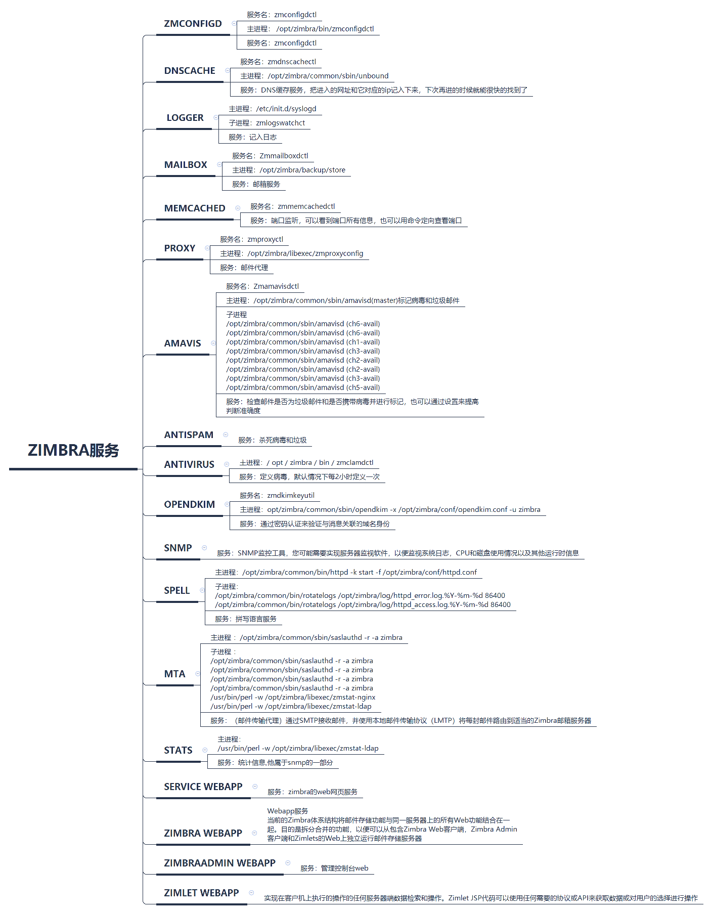 Zimbra的服务与结构指南_zimbra查询账号开通日志_maogongHinata的博客-CSDN博客