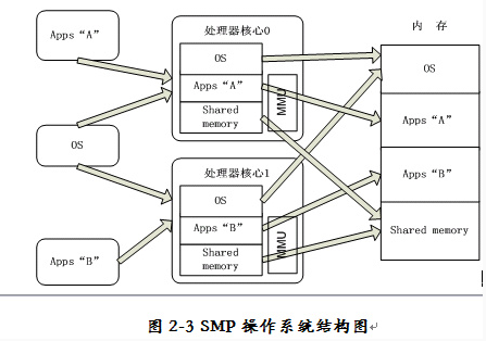 AMP与SMP_amp模式-CSDN博客