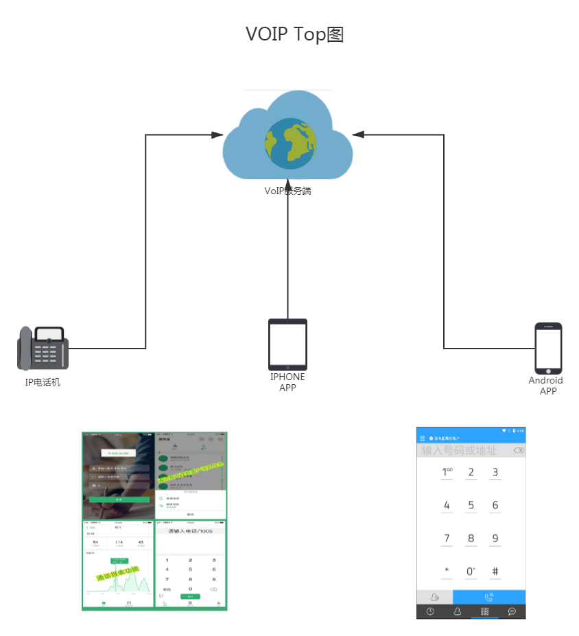 voip 网络电话快速搭建_voip自己搭建网络电话-CSDN博客