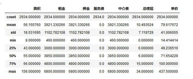 链家网北京市租房数据分析（一）——基于python的数据清洗爬取链家网的租房数据清洗 1 导入数据 2 数据概览 了解一下数据的基本情况。 3 Csdn博客