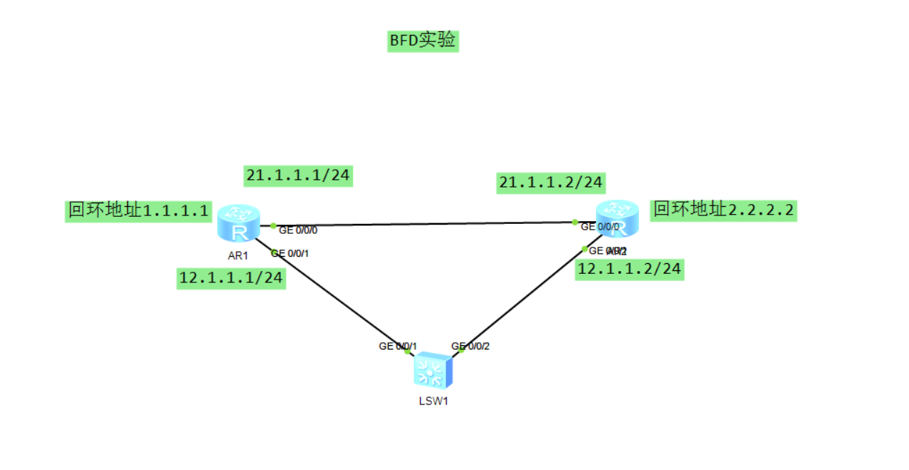 ensp-BFD实验_ensp bfd-CSDN博客