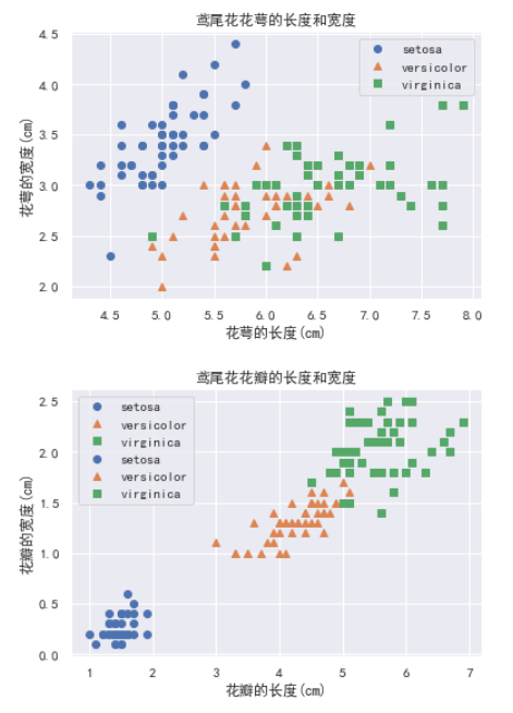 Python 鸢尾花数据集iris 数据可视化 ：读取数据、显示数据、描述性统计、散点图、直方图、kde图、箱线图 灰信网（软件开发博客聚合） 