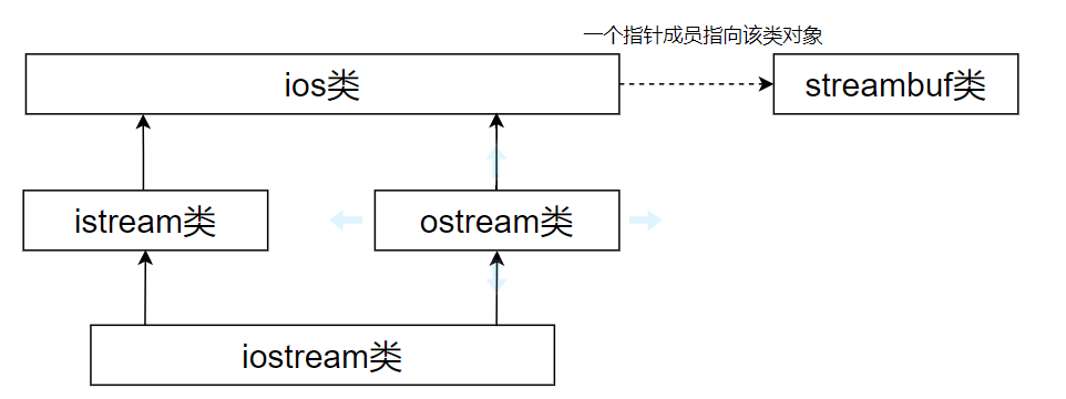 C++ 极简总结—— I/O 流类库（一）_istream 类和ostream 类的虚基类-CSDN博客
