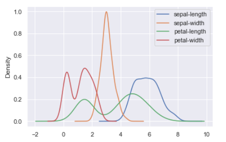 Python-鸢尾花数据集Iris 数据可视化 ：读取数据、显示数据、描述性统计、散点图、直方图、KDE图、箱线图_iris.csv数据可视化-CSDN博客