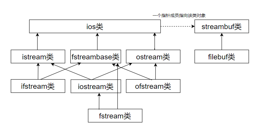 C++ 极简总结—— I/O 流类库（一）_istream 类和ostream 类的虚基类-CSDN博客