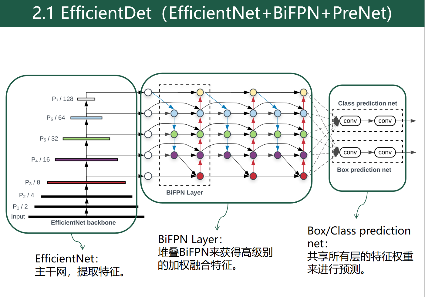 CVPR2020 | EfficientDet: Scalable and Efficient Object Detection 思维导图 + PPT_cvprppt-CSDN博客