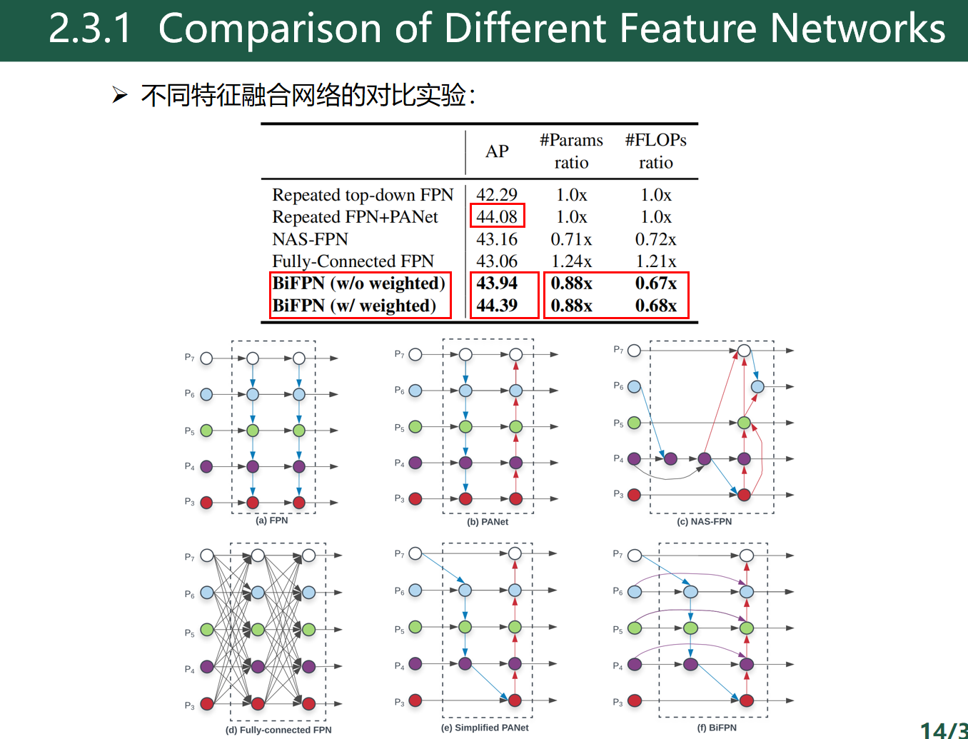 CVPR2020 | EfficientDet: Scalable and Efficient Object Detection 思维导图 + PPT_cvprppt-CSDN博客