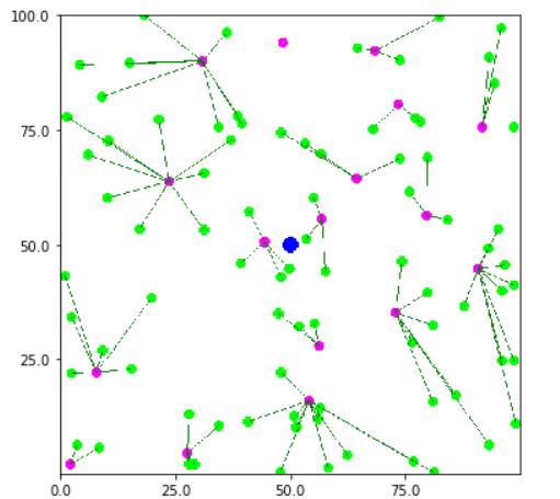 LEACH协议python仿真及分析改进_leach实验-CSDN博客