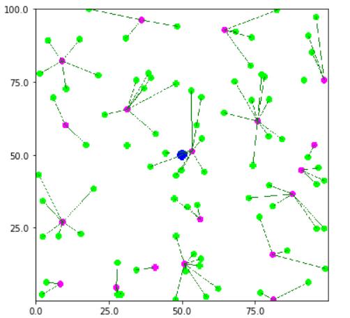 LEACH协议python仿真及分析改进_leach实验-CSDN博客