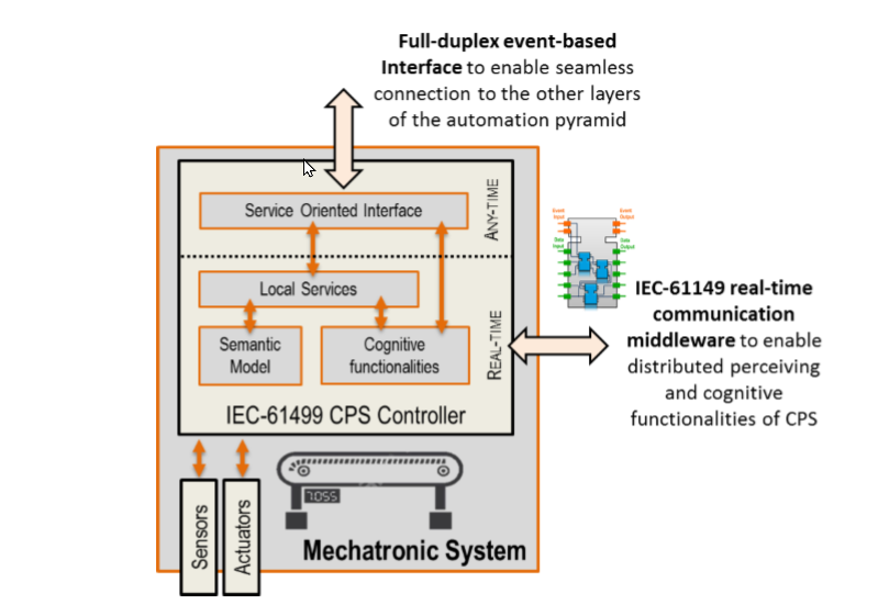 IEC61499兼容的信息物理系统（CPS）_iec61499 cps-CSDN博客
