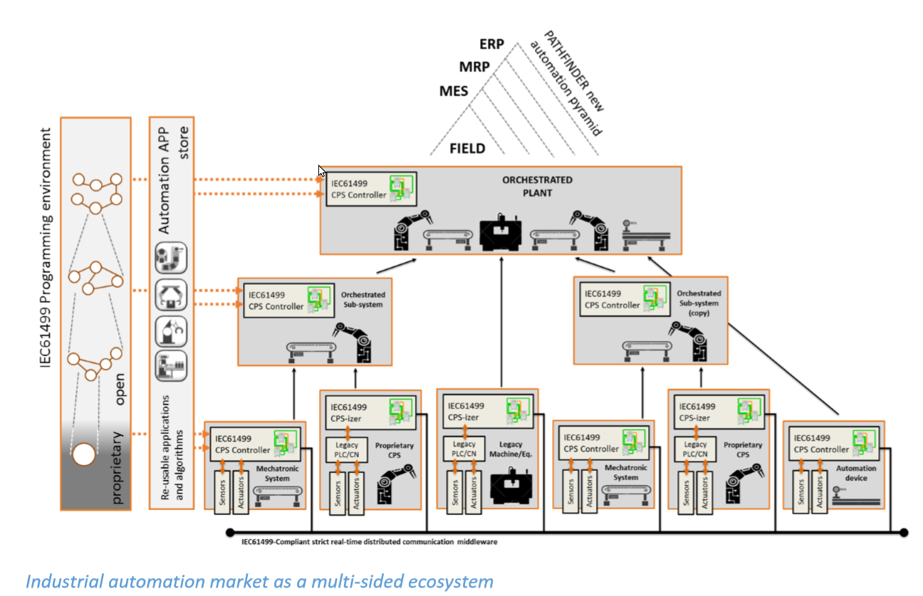 IEC61499兼容的信息物理系统（CPS）_iec61499 cps-CSDN博客