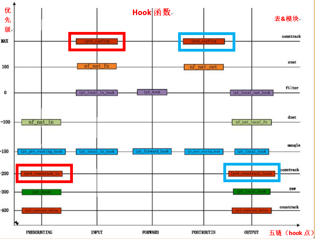 Linux系统nf_conntrack连接跟踪机制简介_nf conntrack-CSDN博客