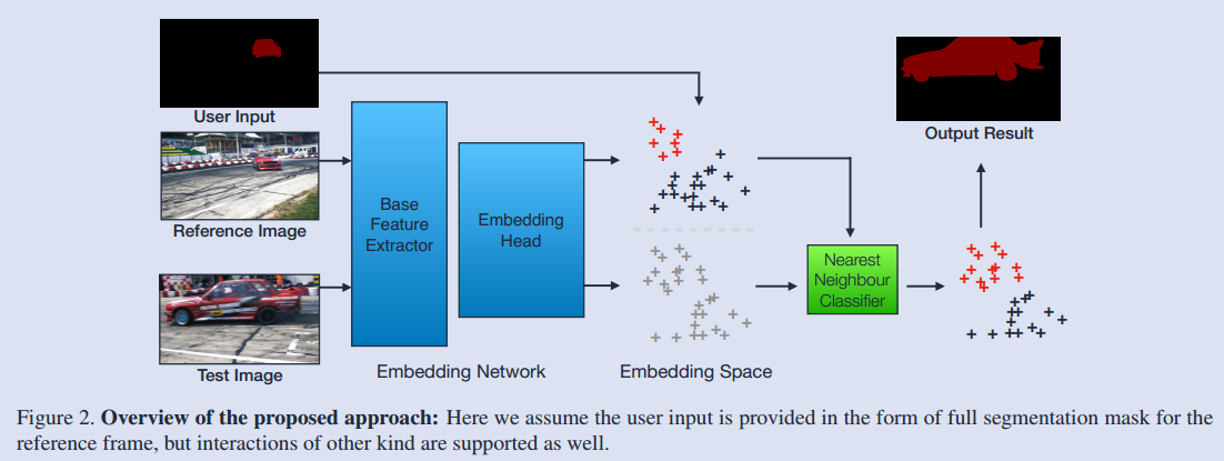 Semi-VOS（半监督视频目标分割）论文网络总结_dmm-net: differentiable mask-matching network for -CSDN博客