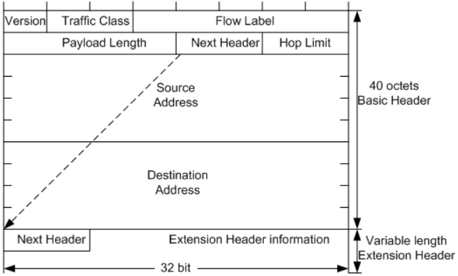 HuaWei IPv6基本报头_ripng报文中的next header值是多少-CSDN博客