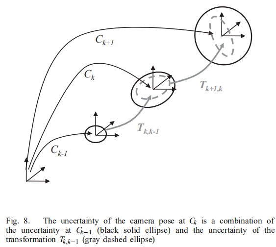 【论文笔记】-- Visual Odometry: Part II - Matching, Robustness, and Applications_visual odometry part ...