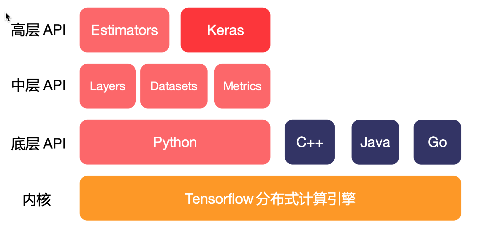 4.1 深度学习框架-TensorFlow_了解tensorflow框架的组成、接口了解tensorflow框架的安装知道tf.keras的特点-CSDN博客