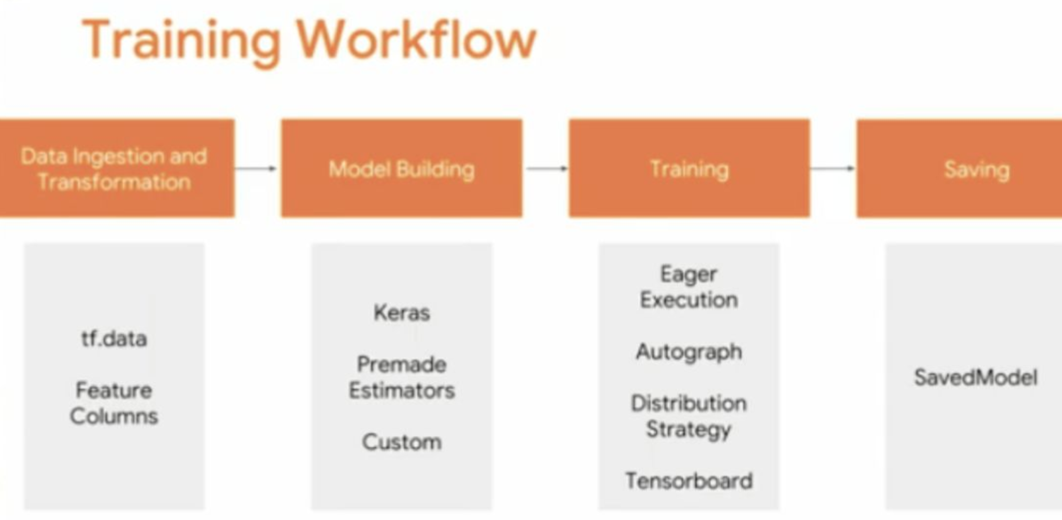 4.1 深度学习框架-TensorFlow_了解tensorflow框架的组成、接口了解tensorflow框架的安装知道tf.keras的 ...