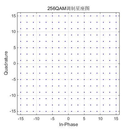 256QAM调制映射表_256qam星座图-CSDN博客
