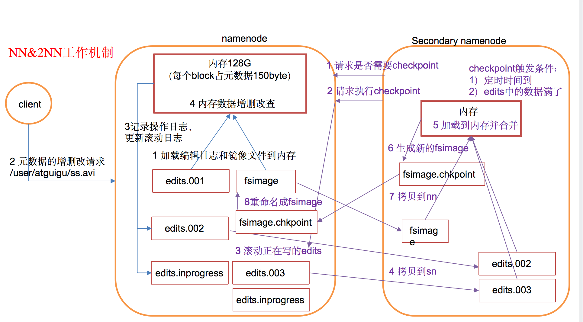 五、NameNode和SecondaryNameNode的介绍_namenode与secondarynamenode详解-CSDN博客