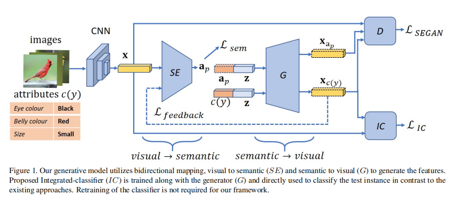 zero-shot：基于对抗生成网络的零样本学习_generative model with semantic embedding and integ-CSDN博客