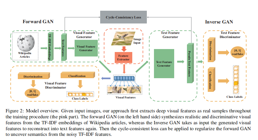 zero-shot：基于对抗生成网络的零样本学习_generative model with semantic embedding and integ-CSDN博客