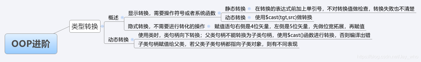 Systemverilog(绿皮书)第八章——oop进阶(一)类型转换systemverilog 基类句柄指向扩展类 Csdn博客 2845