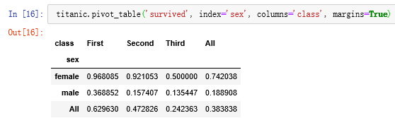 【python数据科学手册】pandas——十、数据透视表 Df Pivottable数据库做数据透视表 Csdn博客 0839