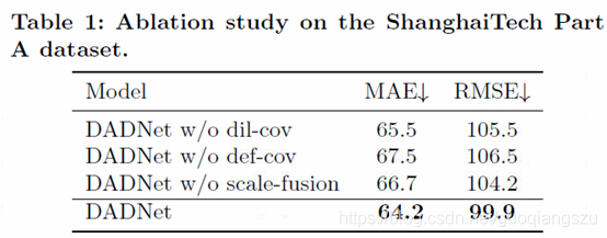 论文解读《dadnet Dilated Attention Deformable Convnet For Crowd Counting》acm Mm2019dilate Attention