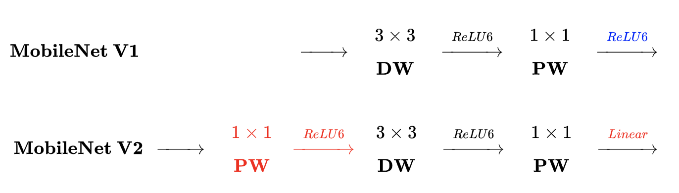 MobileNet(v1、v2)——CNN经典网络模型详解（pytorch实现）_mobilenetv2与cnn的关系-CSDN博客