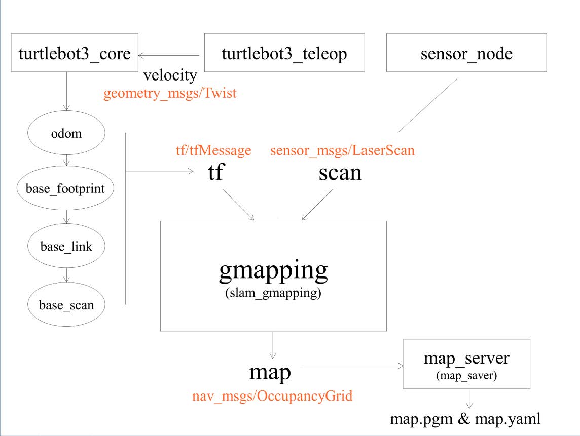 ROS（七）：移动机器人的导航和SLAM（一）_dead reckoning slam-CSDN博客