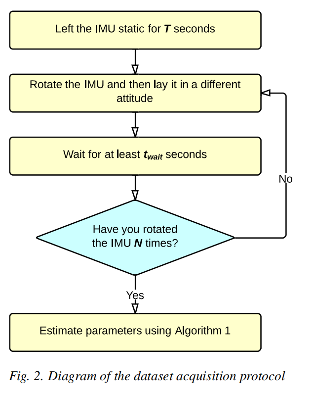 IMU标定算法_imu定位算法-CSDN博客