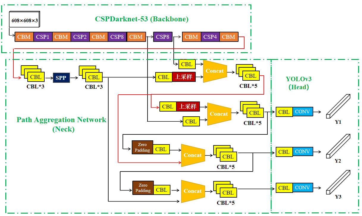 YOLOv4结构图的尝试绘制_Gio Wong-CSDN博客_yolov4流程图