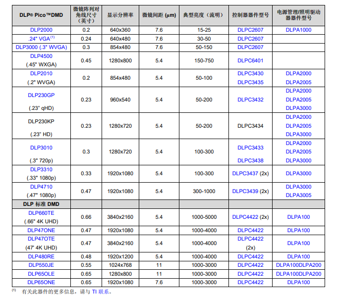 dlp投影仪，_dlp fpga-CSDN博客