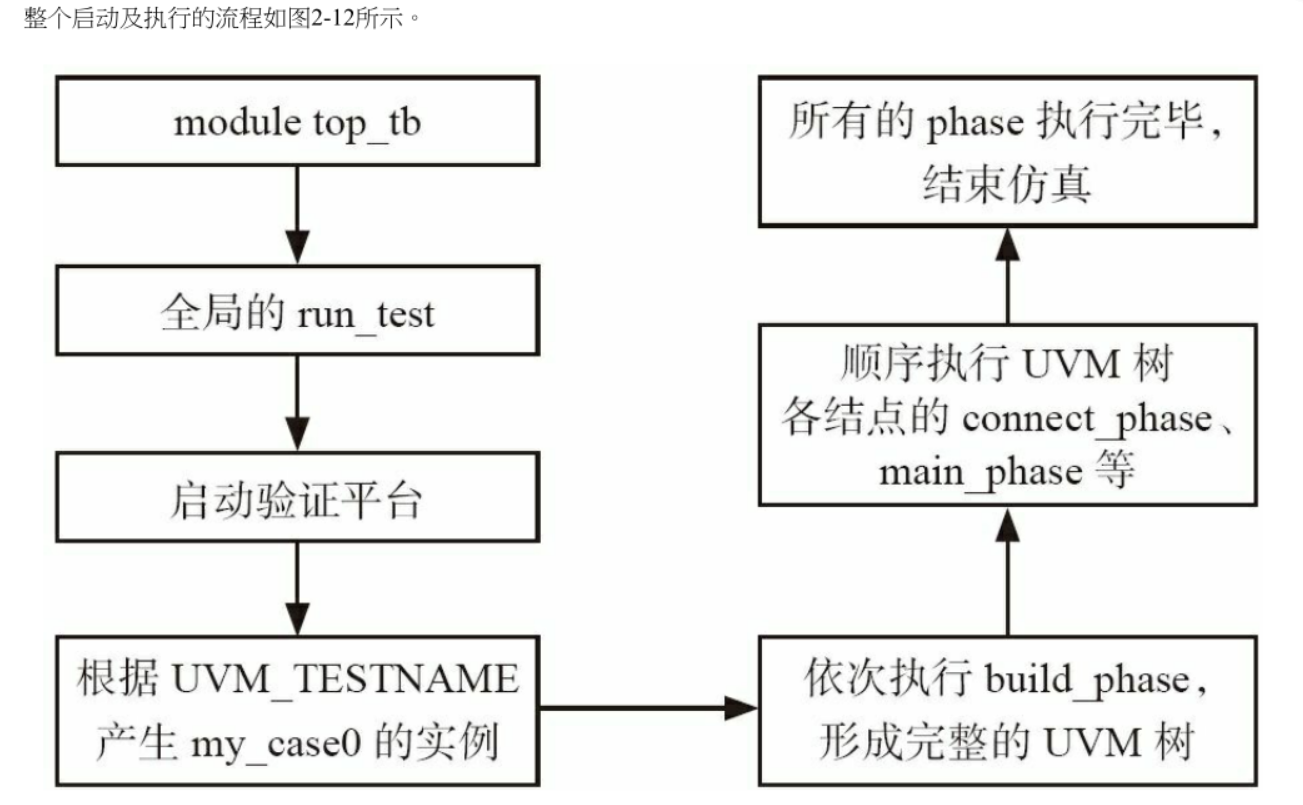 uvm实战（32位全加器）_uvm实例-CSDN博客