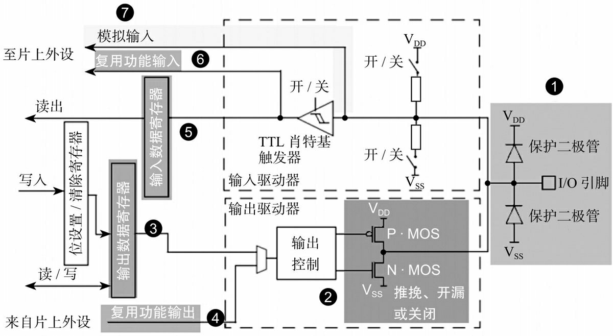 STM32F103系列（六）：使用寄存器点亮LED_gpiob->odr-CSDN博客
