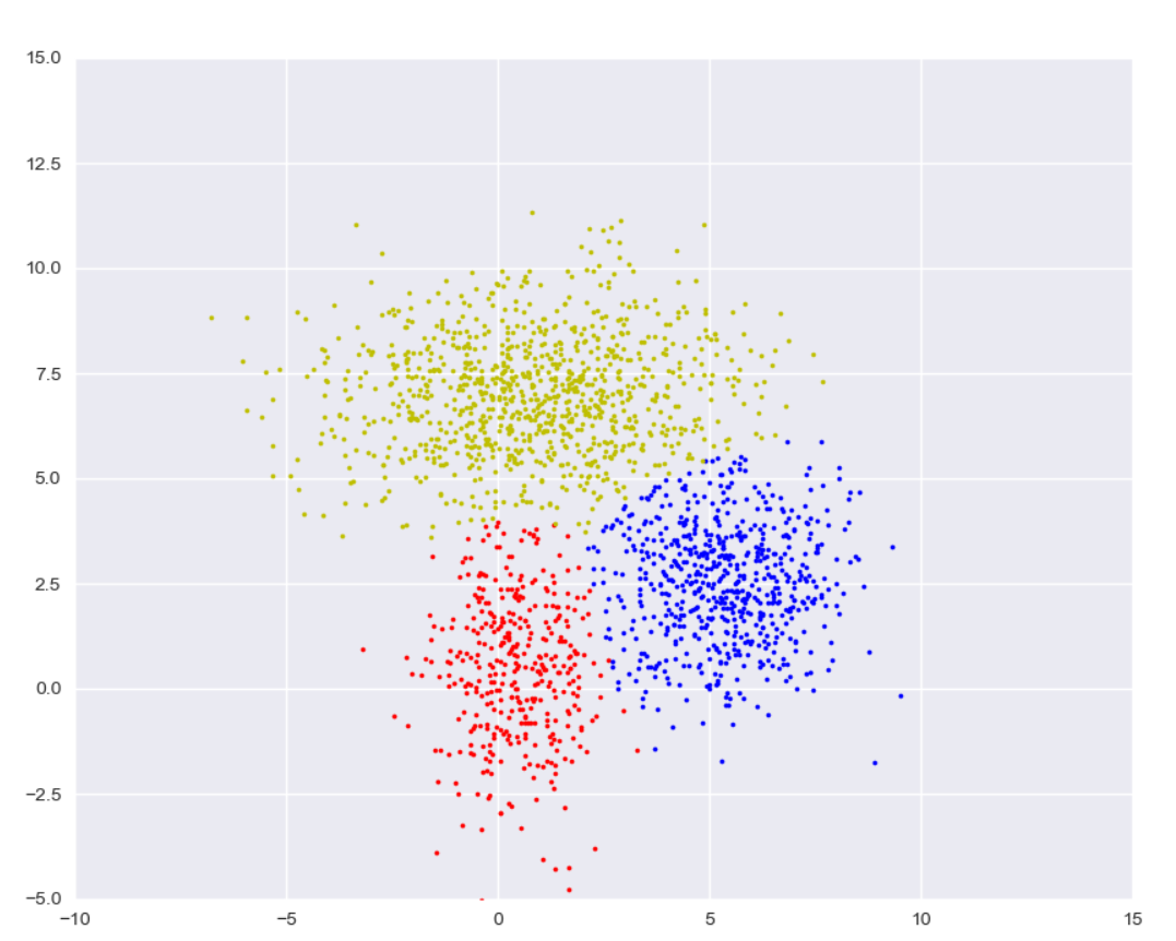 GMM EM算法python实现_脑部分割gmm python-CSDN博客