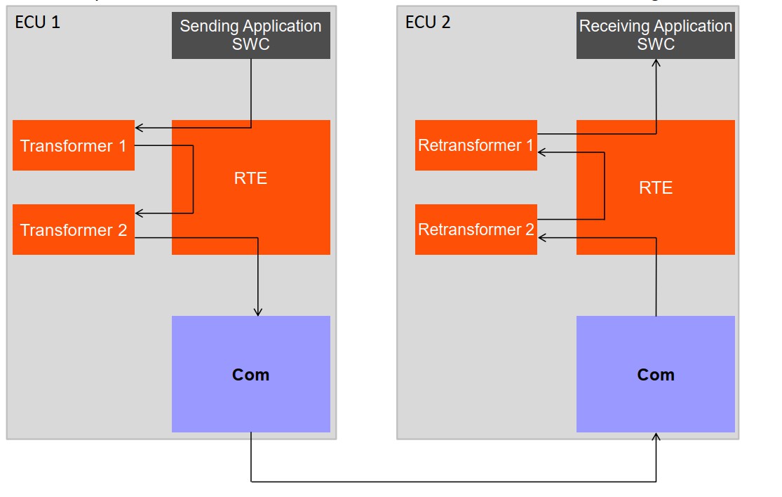 AUTOSAR DEM - Programmer Sought